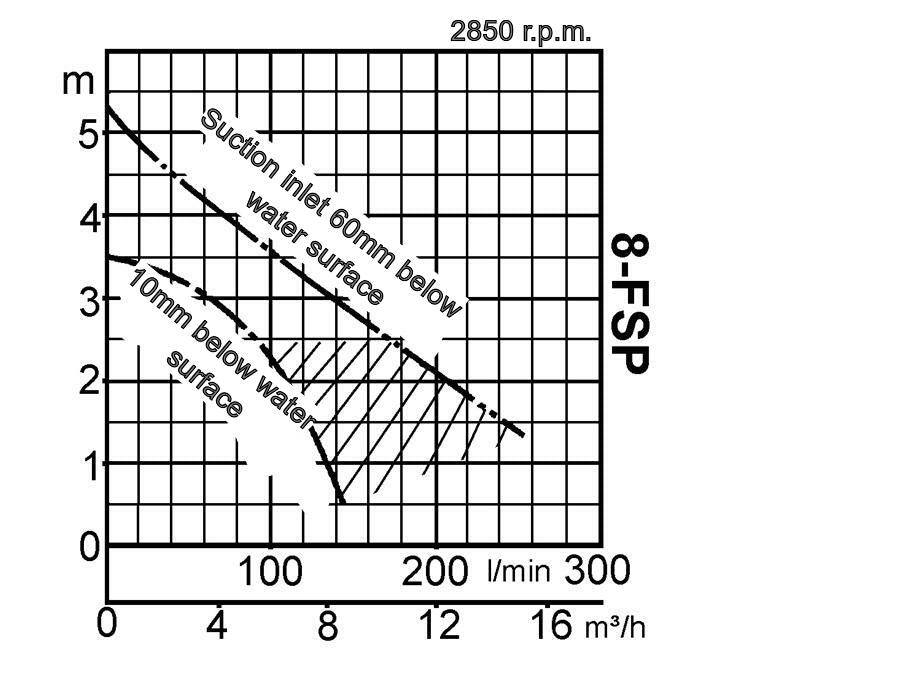 FSP Floating Scum Skimmer – Tsurumi Pumps UK